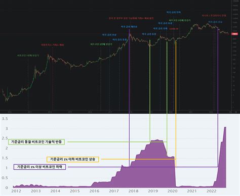 거시경제에 따른 비트코인 시세 분석 코인니스