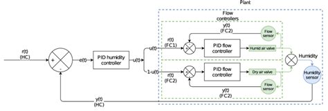 Block Diagram Of The Cascade Control Loop Download Scientific Diagram