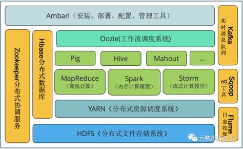 数据库发展史3 hadoop csdn博客