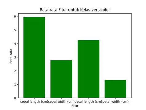 Belajar Data Science Tugas Programming Visualisasi Data Dengan