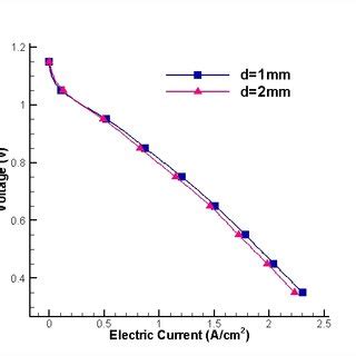 Channel Width To Length Ratio Effect Download Scientific Diagram