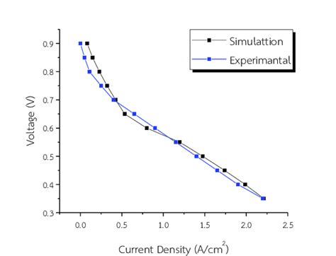 Comparison Of Polarization Curve For Simulation And Experiment Download Scientific Diagram