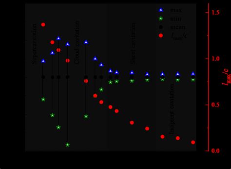 Measured Mean Maximum Minimum And Standard Deviation Of Vibration