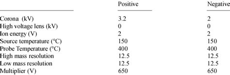 Typical Mass Spectrometer Operating Conditions Mass Spectrometer Download Table
