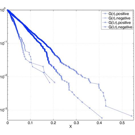 Semi Log Plots Of Cumulative Distributions Of ˜ Xg Lr T And