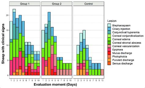 Ophthalmic Clinical Signs Observed Daily In Sheep With Download