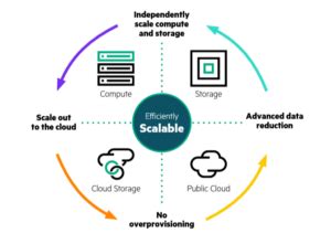 Why Invest In HPE HCI Solutions ICTD Bangladesh