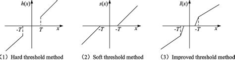 Comparison Of Three Wavelet Threshold Functions Download Scientific