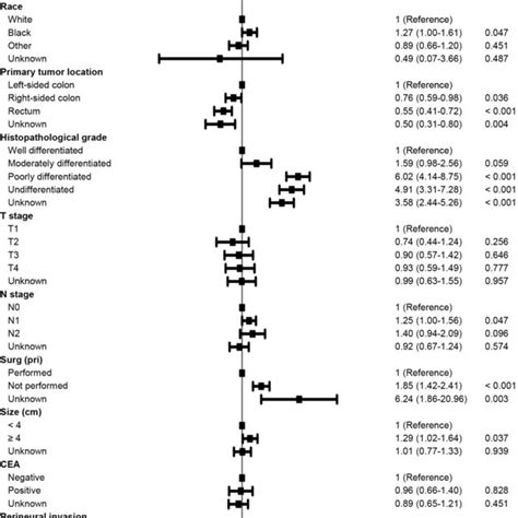 forest plot of multivariate cox regression analysis for cancer special