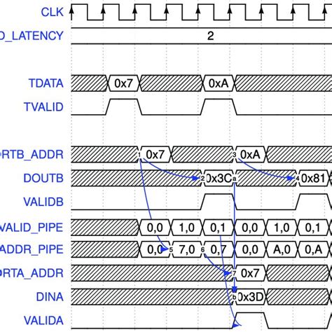 Readwrite Operations Managed By Means Of A Pipeline Structure That