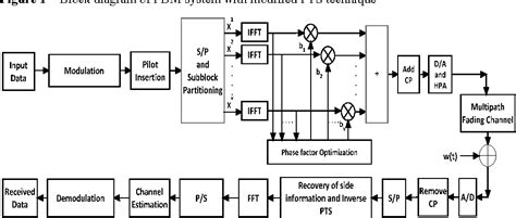 Figure 1 From Performance Analysis Of Ofdm Receiver With Modified Pts