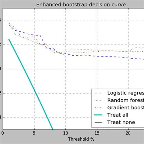 Decision Curve For Enhanced Bootstrap Sampling Net Benefit Of Treating Download Scientific
