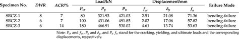 The Experimental Loads Corresponding Displacements And Failure Modes Download Scientific Diagram