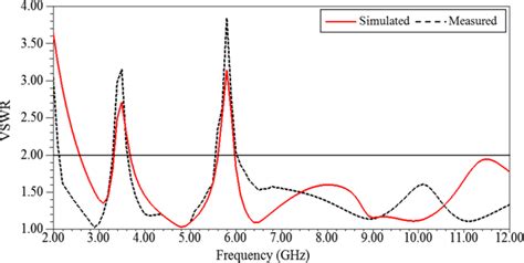 Measured And Simulated Vswr Of Proposed Uwb Antenna Download Scientific Diagram