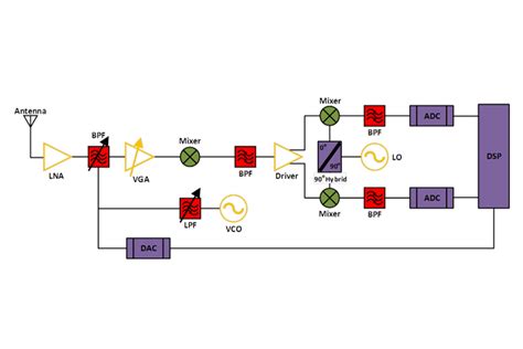 Block Diagrams For Rf And Microwave Systems