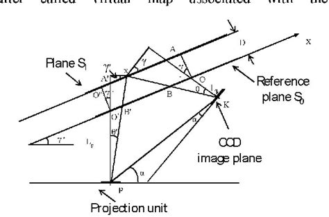 Figure 3 From An Easy And Accurate Calibration Procedure For 3 D Shape Measurement System Based