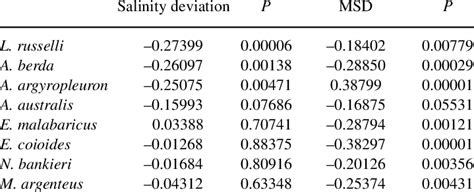 First Order Partial Correlations With Salinity Deviation And Maximum