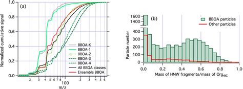 A Normalized Cumulative Histogram Of Mass To Charge Ratios For Each