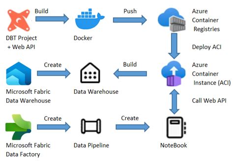 Dbt In Microsoft Fabric My Journal