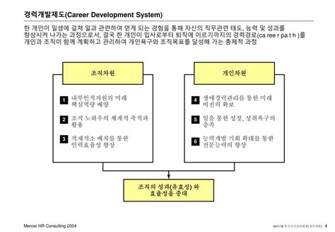 Ppt 경력개발제도 Career Development System Powerpoint Presentation Id4445392
