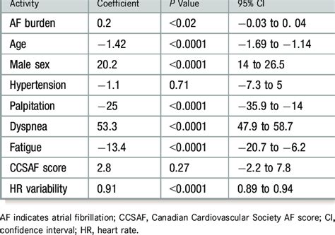 Multivariate Analysis Adjusted For The Confounding Clinical Variables