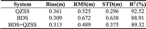 table vii from analysis of gnss r code level altimetry using qzss c a