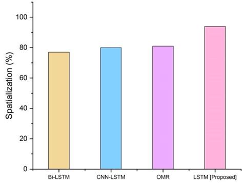 figure 5 from application of lstm feature extraction model in the