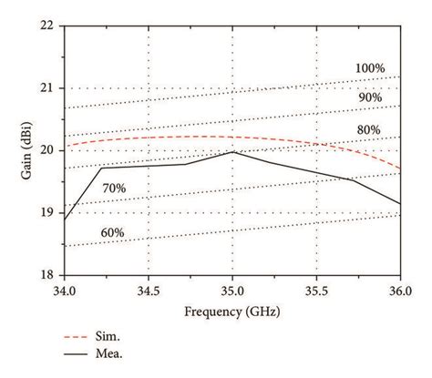 Gain And Antenna Efficiency Of The Proposed Antenna Array At 35 Ghz