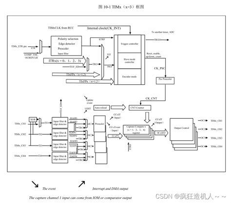 N32g031固件库开发（四）通用定时器tim3 Pwm输出n32g031模拟iic Csdn博客