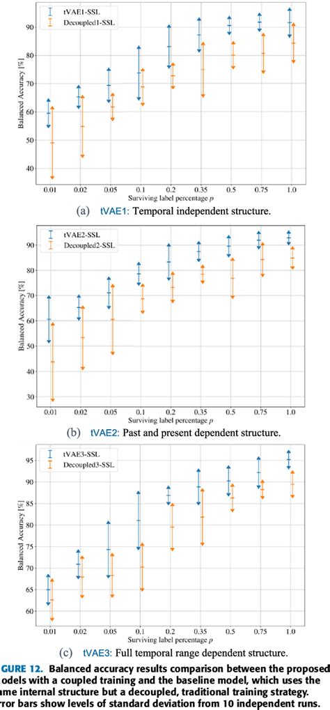 Figure 12 From Temporal Variational Auto Encoders For Semi Supervised Remaining Useful Life And