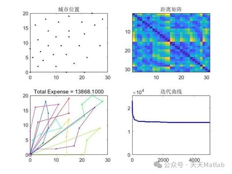 【tsp问题】基于遗传算法求解快递运输成本最优化问题ga Mtsp附matlab代码遗传算法物流配送路径优化代码 Csdn博客