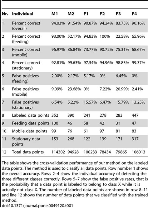 Classification Performance Download Table