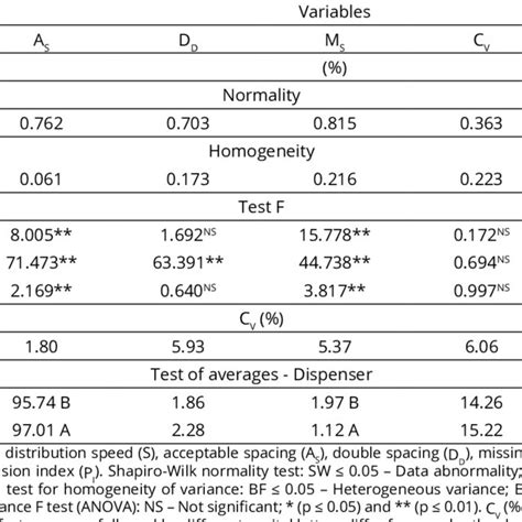 Analysis Of Variance And Mean Test For Maize Seed Deposition