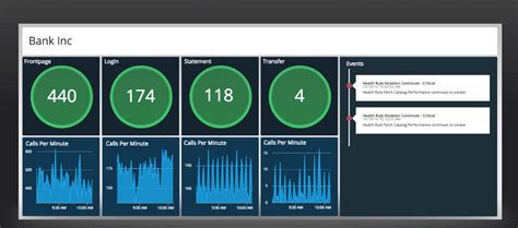 7 steps to great apm dashboards blog appdynamics