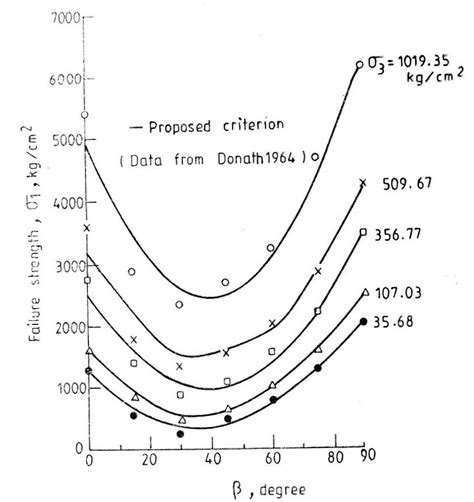 Figure 6 From A Strength Criterion For Anisotropic Rocks Semantic Scholar