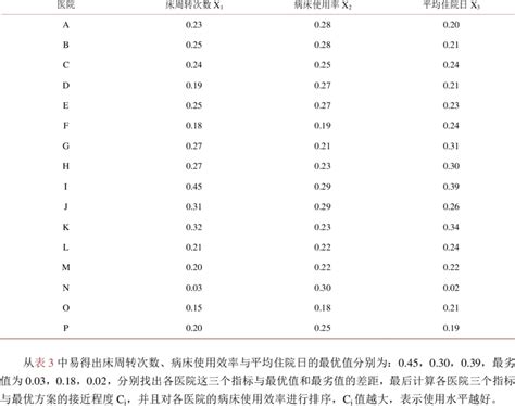 The Sample Hospital Index Normalization Matrix 表 3 样本医院指标归一化矩阵