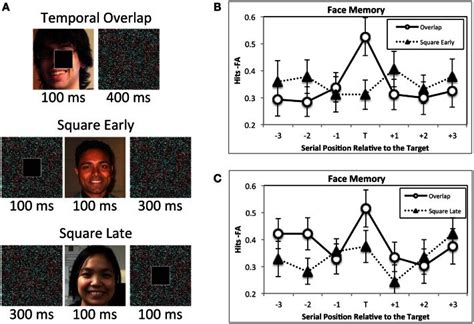 The Attentional Boost Effect Occurs Only For Images That Coincide With