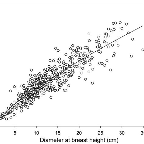 Relationship Between Mean Tree Height And Diameter At Breast Height In Download Scientific