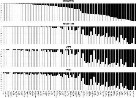 Figure 1 From A Novel And Fast Approach For Population Structure