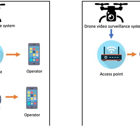 A Hybrid Technology For Drone Surveillance System In Local Network