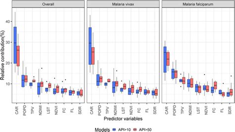 relative contributions of predictors obtained from yearly brt models