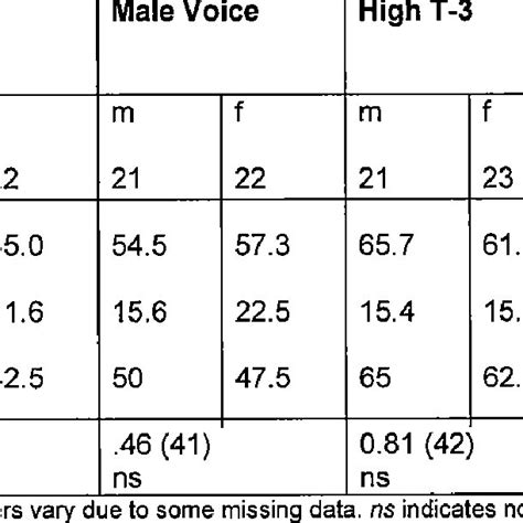 1 Summary Of Descriptive Statistics And Repeated Measures Anova Analyses Download Table