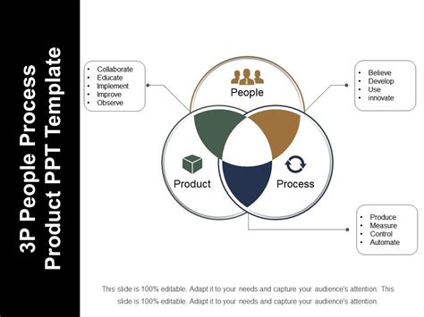 3p People Process Product Ppt Template Powerpoint Presentation Slides