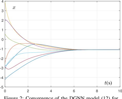 Figure 2 From Design And Analysis Of A Novel Distributed Gradient