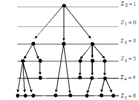 An Example Of Branching Process With Delay At Reproduction Period