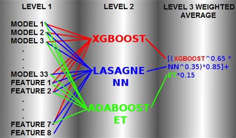 predictive modeling stacking and ensembling methods in data science
