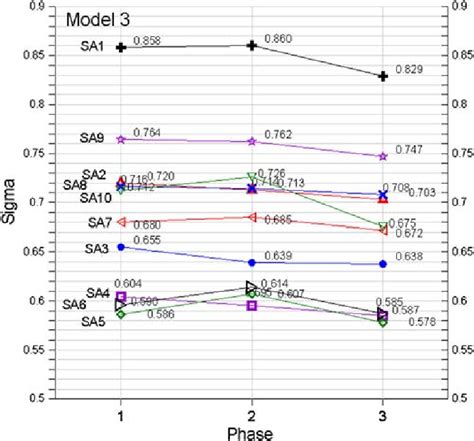 The Standard Deviations Sigma For The Horizontal Component Of Sa From Download Scientific