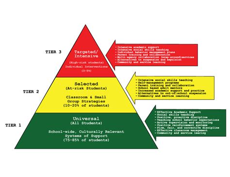 Multi Tiered System Of Support MTSS Escondido Union High Babe