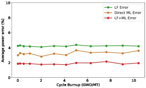 comparison of averaged nodal power error on the test dataset errors