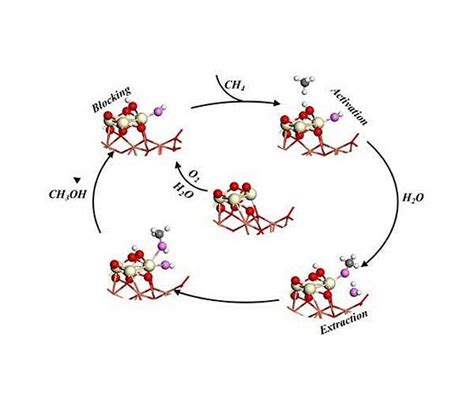 Water Is Key In Catalytic Conversion Of Methane To Methanol